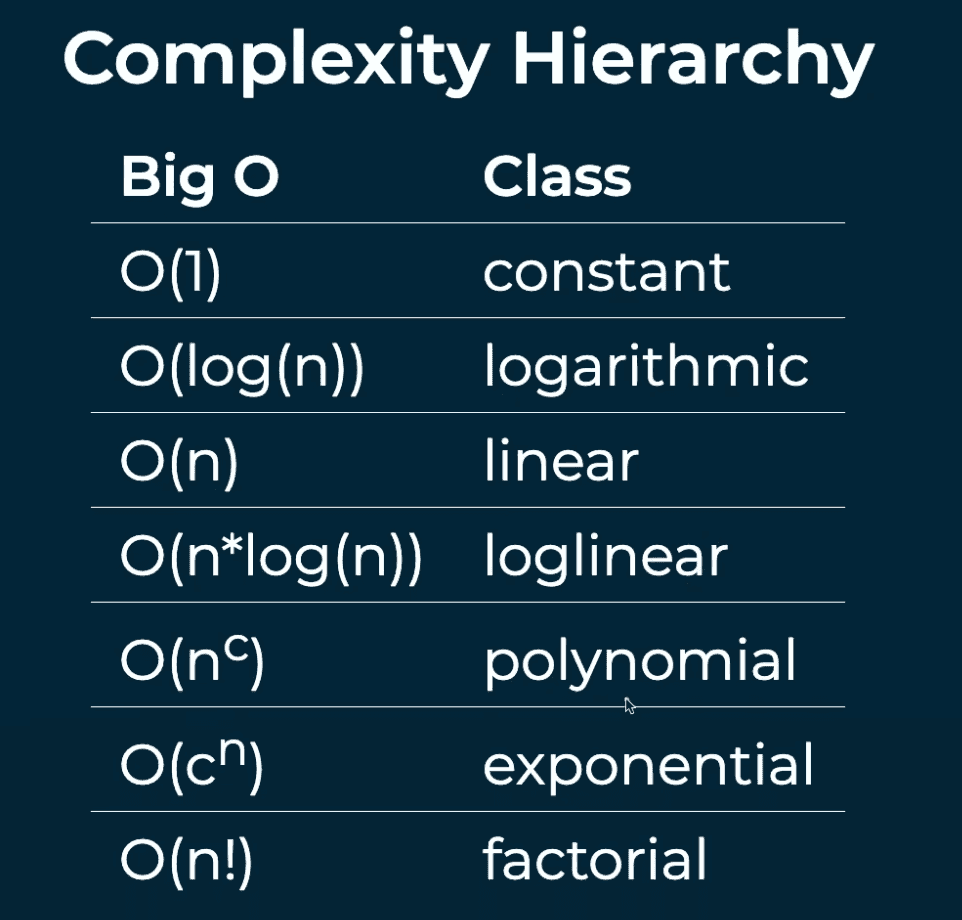 Big O Explained