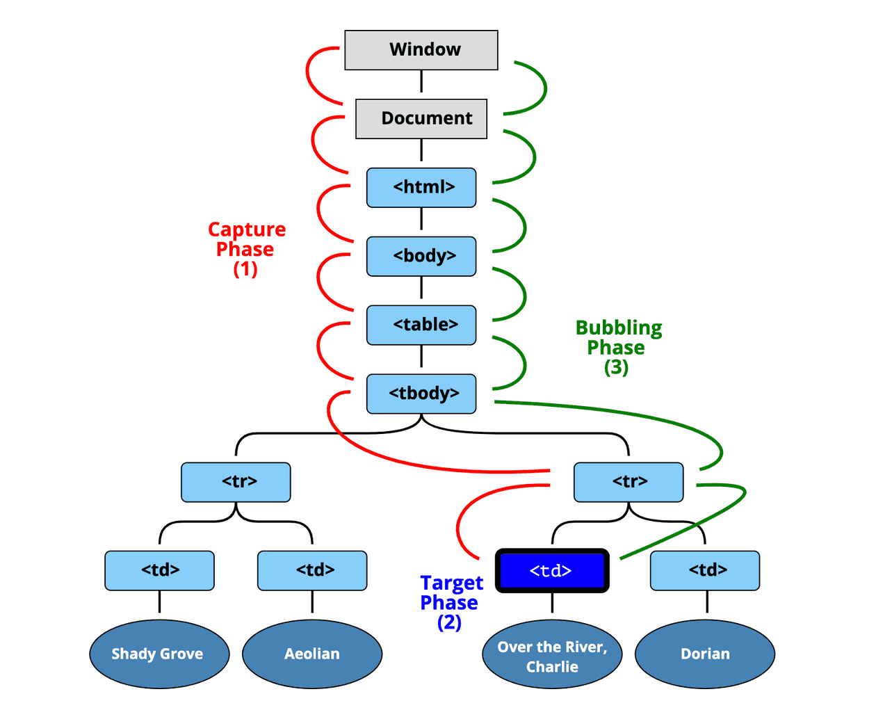 이벤트 버블링과 캡처링